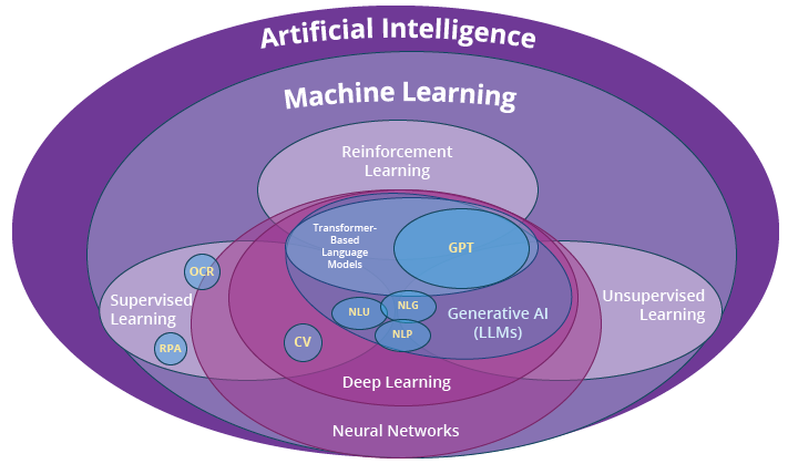 The Ingredients of Artificial Intelligence